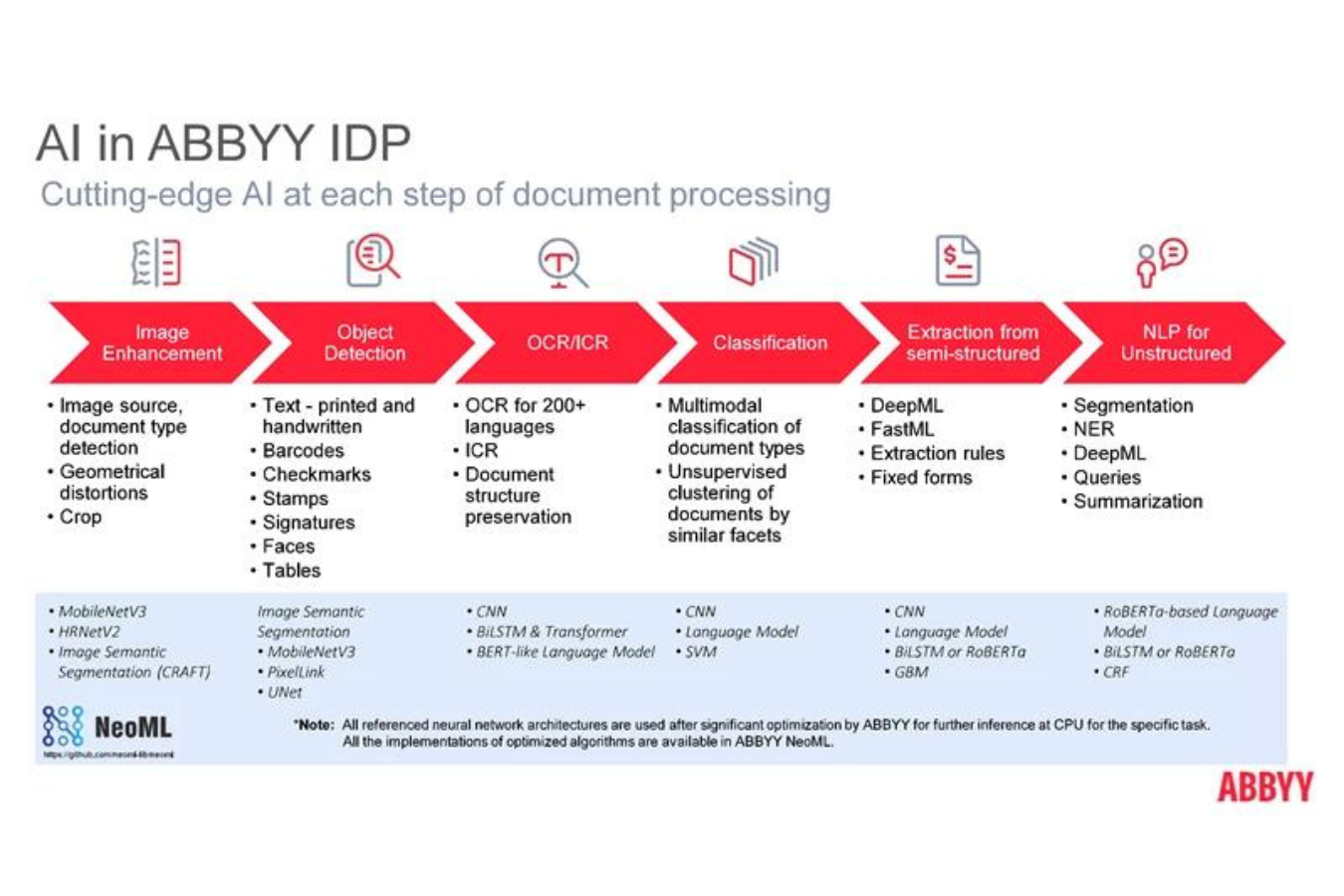 Tirez profit de l’automatisation des processus grâce à ABBYY | Archimag
